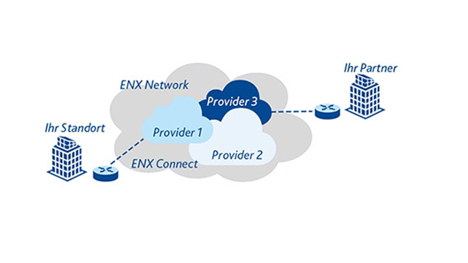 ENX-Anschluss & MPLS-VPN: sicher & kostensparend